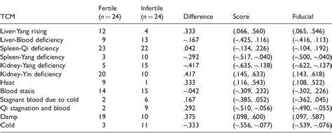 Table 7 From Closed Form Fiducial Confidence Intervals For Some Functions Of Independent