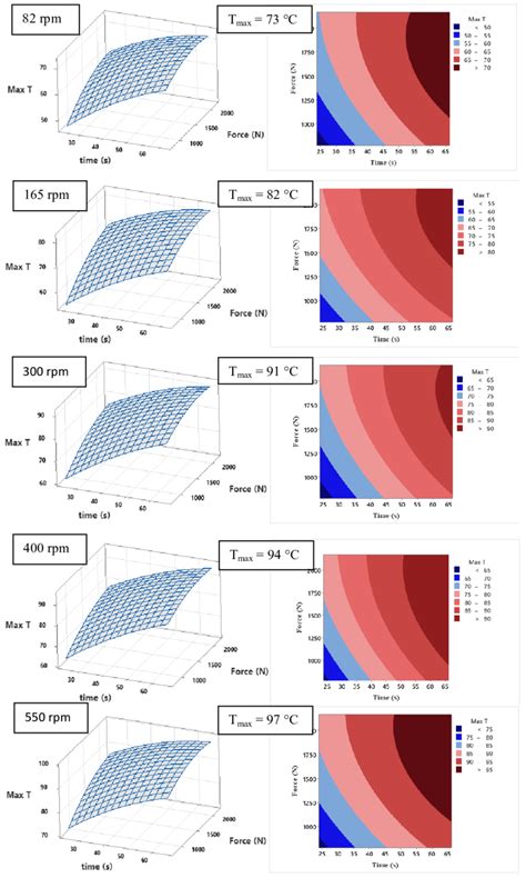 3d Surface And Contour Plots For The Maximum Welding Temperature The Download Scientific