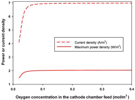 Processes Special Issue Applications Of Bioprocess Processes In Environmental Protection And