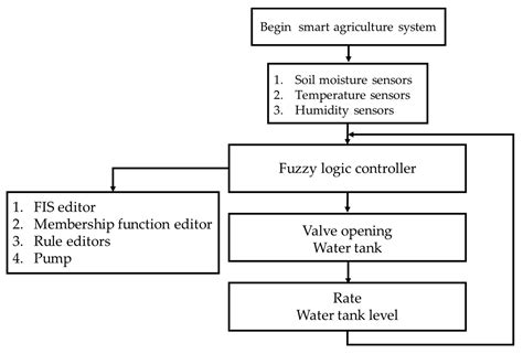 IoT Free Full Text Utilizing An Internet Of Things IoT Device Intelligent Control Design