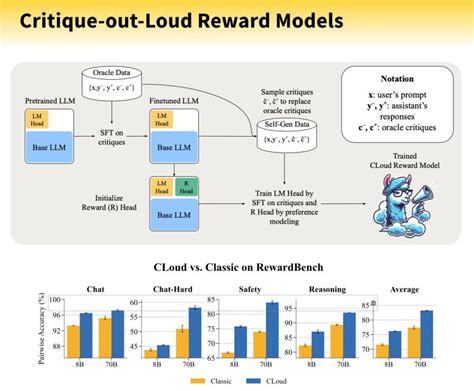 Another Generative Approach To Improve Reward Models Critique Out