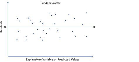 Are The Error Terms Normally Distributed In A Linear Regression Model