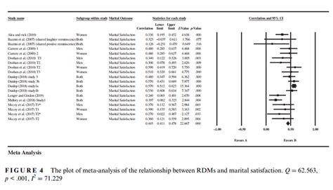 The Plot Of Meta Analysis Of The Relationship Between Rdms And Marital