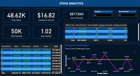 Do Dashboard Designing Data Visualization And Analysis Using Power Bi