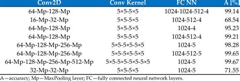 Comparison Of Pd Pattern Classification Performance By Cnn In Download Scientific Diagram