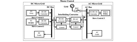 A General Block Diagram Of The Hybrid Ac Dc Micro Grid Download