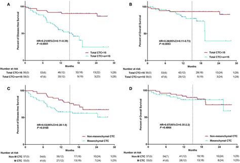 The Kaplan Meier Survival Curve Of Ctc Number And Mctc Number