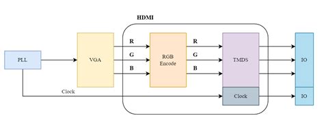 GitHub Anderson FPGA For HDMI Display