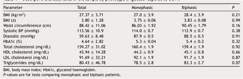 Table 1 From The Monophasic Pattern In Oral Glucose Tolerance Test As A Predictive Risk Factor