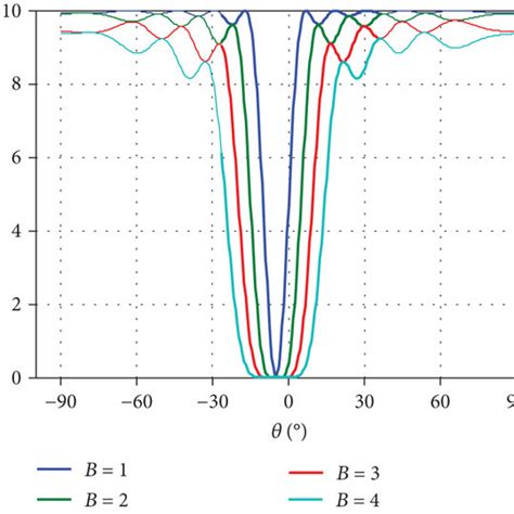 Output Sinr Versus Snr Array Geometry Error Case Download