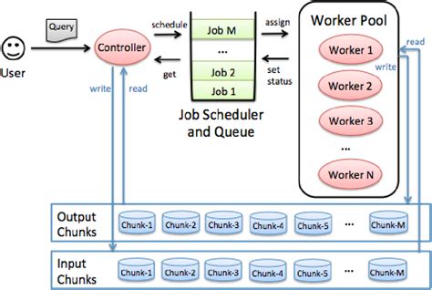 Figure 3 12 From Big Data Query Parallelization Semantic Scholar