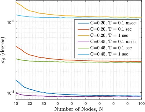 Figure 3 From A Two Tone Frequency Hopping Waveform For Decentralized Consensus Based Joint