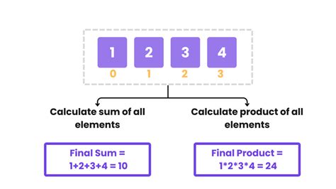 Find Sum And Product Of All The Elements In An Array Solution In C