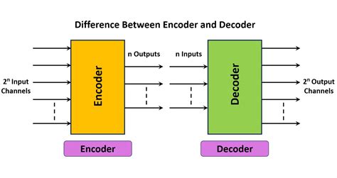 Difference Between Encoder And Decoder With Applications