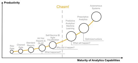 Predictive Is The Next Step In Analytics Maturity Its More