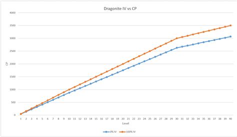 Individual Value Effectiveness Boost Around Level 30 Rthesilphroad