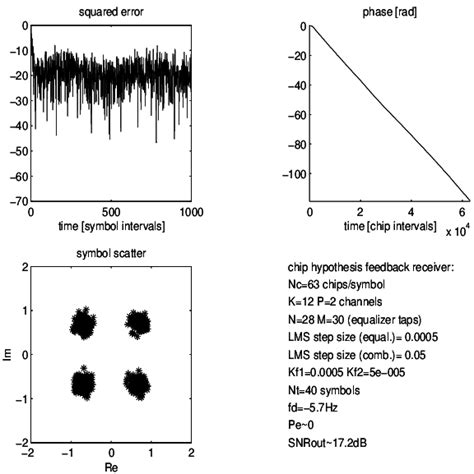 Performance Of The Chip Hypothesis Feedback Receiver With Four Users At Download Scientific
