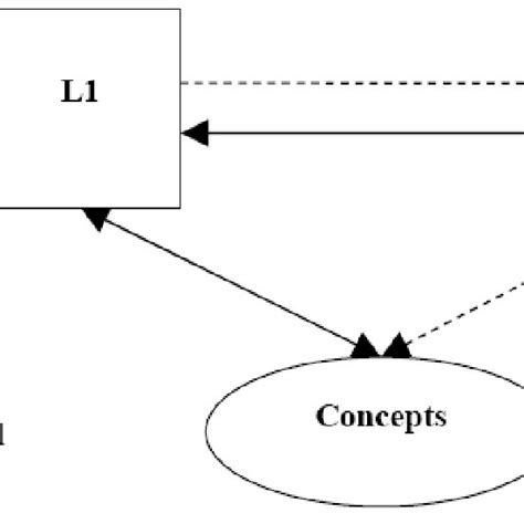 The Revised Hierarchical Model Kroll And Stewart 1994 Download Scientific Diagram