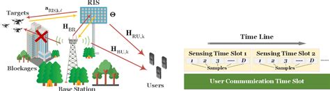 dual functional mimo beamforming optimization for ris aided integrated