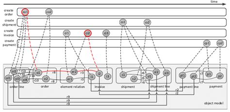 An Example Of An Object Centric Event Data Set In Which Co1 And Ci2