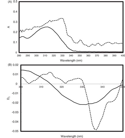Zero Order A And First Derivative B Spectra Of 20 Mg Ml À1 Standard