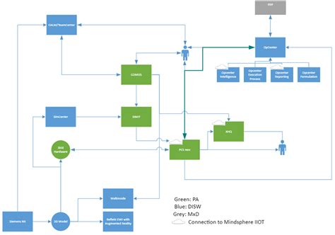 Dmc Partners With Siemens To Build Digital Twin Testbed For 60 Off