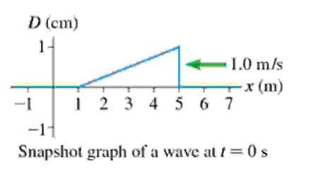 Solved Snapshot Graph Of A Wave At T S Draw The History Chegg
