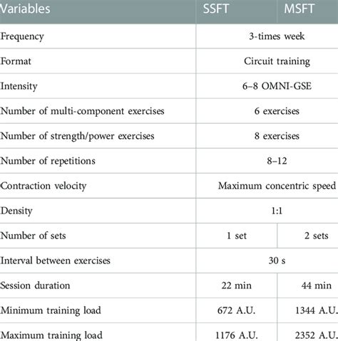 Functional Training Variables Download Scientific Diagram