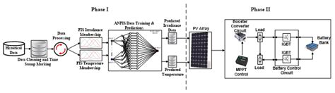 pv farm power generation forecast using pv battery model with machine