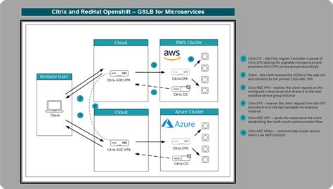 Reference Architecture Microservices Based Application Delivery With