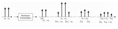 What Causes Passive Intermodulation And How To Solve It