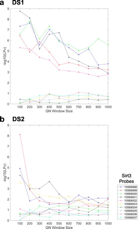 Literature Derived Cohesion P Values Lpv For Various Gene