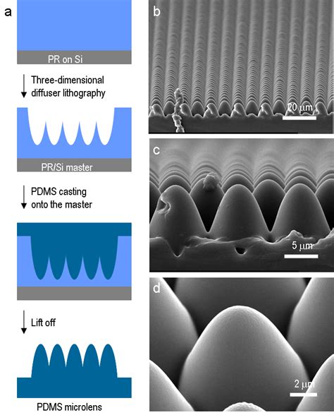 A Conventional Route To Scalable Morphology Controlled Regular Structures And Their