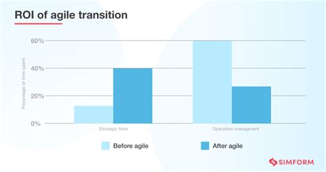 Agile Adoption Statistics How Is Software Development Changing