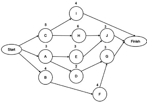 Figure 2 From Integrating Schedule Risk Analysis With Multi Skilled Resource Scheduling To