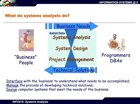 Ppt Info415 Systems Analysis Course Overview Powerpoint Presentation