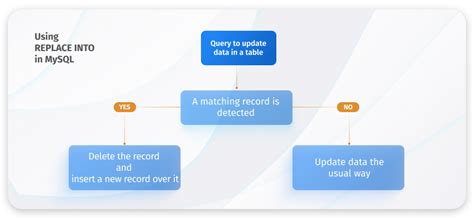 mysql upsert statement examples how to efficiently insert and update data