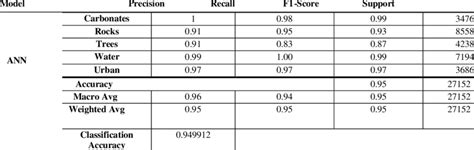Complete Classification Report Of Deep Learning Model Cnn Download