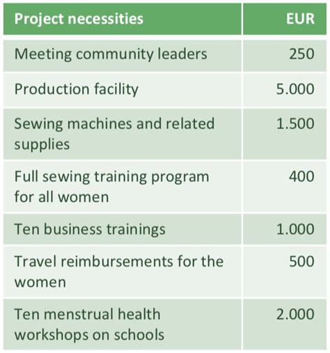 Gender2Connect NEWS Project Sanitary Pads