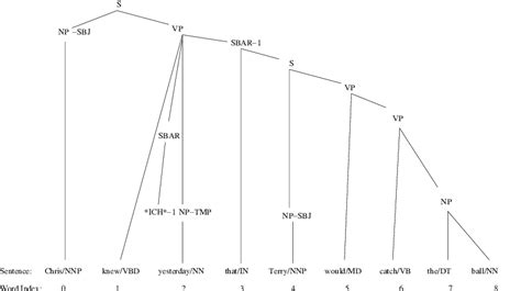 An Example Of Parsed Sentence In Treebank Ii Download Scientific Diagram