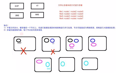 大数据入门学习笔记(叁) 布式文件系统hdfs布式大数据技术 Csdn博客 大数据入门学习笔记(叁) 布式文件系统hdfs布式大数据技术 Csdn博客