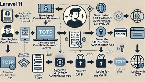 Arifia Kasastra R On Linkedin Implementing Time Based Otp As Two