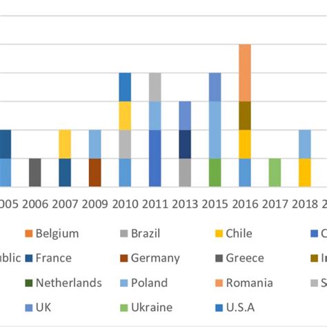 Temporal Distribution Of The Scientific Contributions Using Insar Download Scientific Diagram