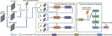 Framework Of The Proposed Attention Enhanced Semantic Guided Network