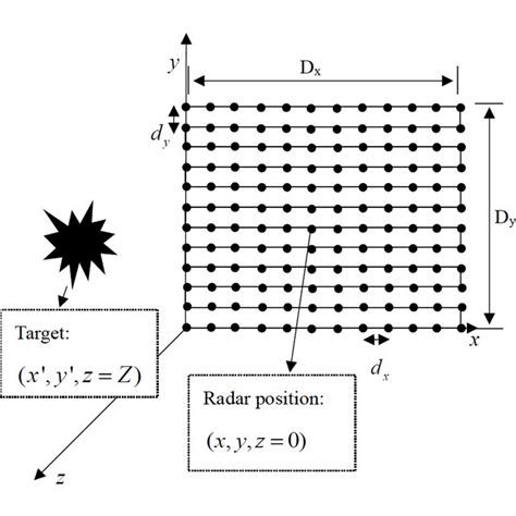 Geometric Diagram Of Two Dimensional Scanning Synthetic Aperture Radar