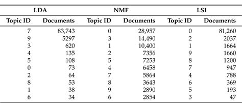 table 2 from topic based document level sentiment analysis using