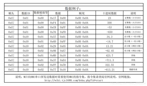 基于hmi串口屏的协议（stm32） stm32 串口屏 csdn博客