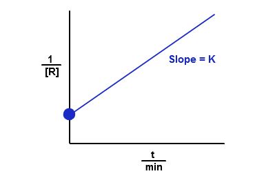 Second Order Reaction - Definition and Derivation for Rate Law and Half Life