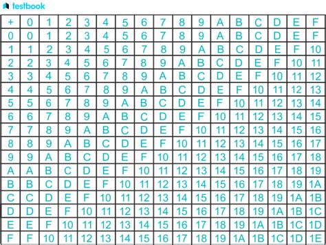 Hexadecimal Number System Conversion With Solved Examples
