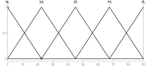 Triangular Shaped Membership Function Download Scientific Diagram